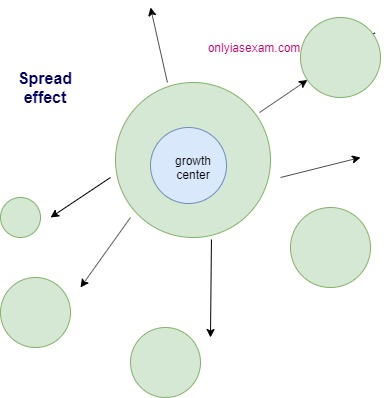 Theory of cumulative causation by Gunnar Myrdal ~ Civil Services Self Study