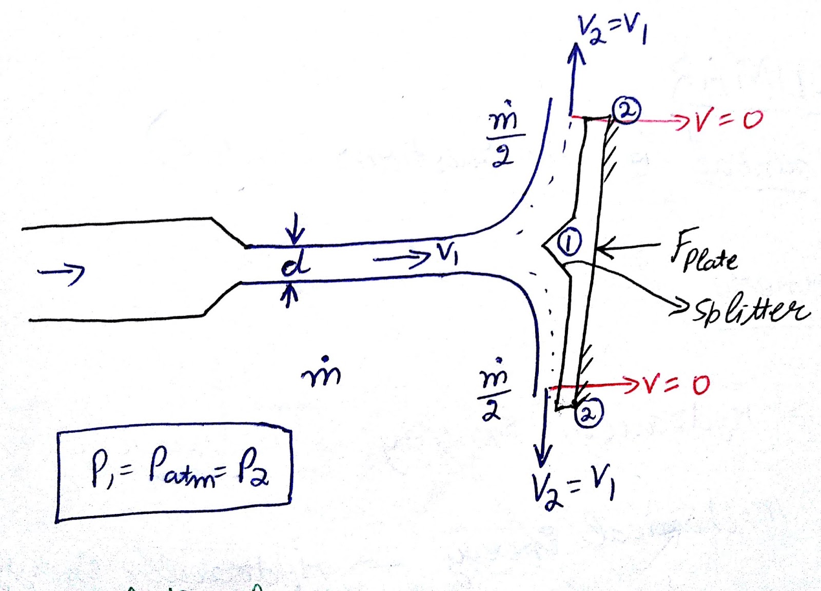 Lecture - 3 (jet strikes stationary vertical and inclined flat plate)