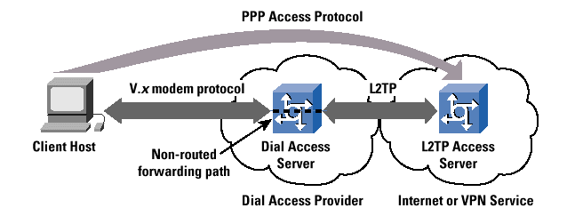 Redes WAN: Módulo II : Protocolo PPP