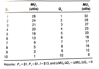 Graceland Economic Seminar: Cardinal Utility