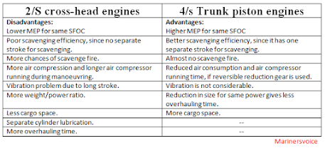 2/S Cross-Head Engines Vs 4/S Trunk Piston Engines