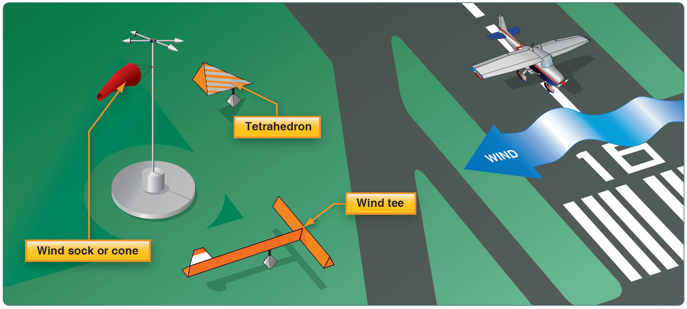 Wind Direction Indicators wind-direction-indicators