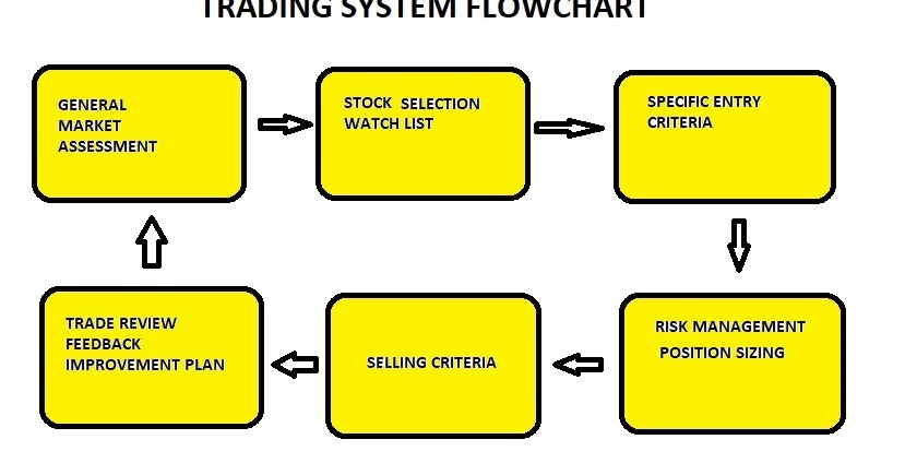 A Pinoy Trader's Diary: Post #49: My trading system flowchart