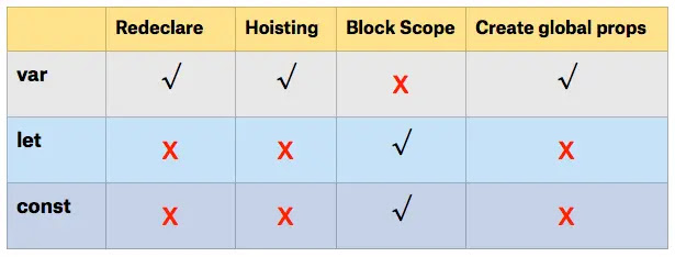 Belajar Javascript - ES6 variabel var, let, const (reassign, hoisting ...