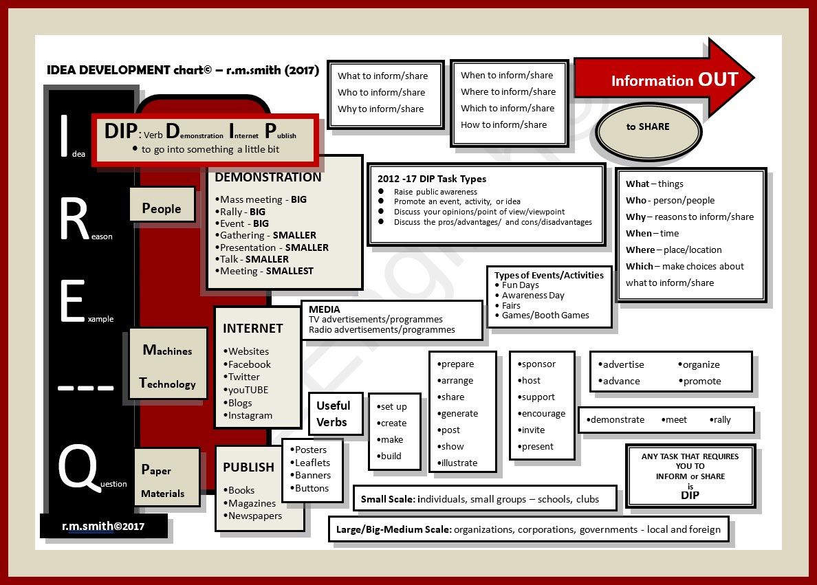Idea Development Charts