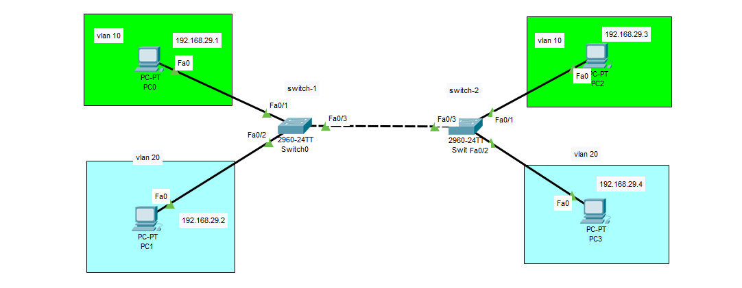 CISCO LAB 13 -DYNAMIC TRUNKING PROTOCOL - Coretan prita