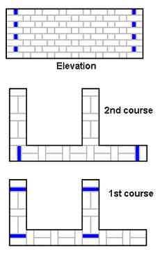 I Building Materials: Bricks Bonding