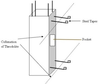 Methods to Check Verticality of Structure during Building Construction