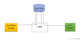 Spooling working and advantage and disadvantage:(Simultaneous pripheral ...