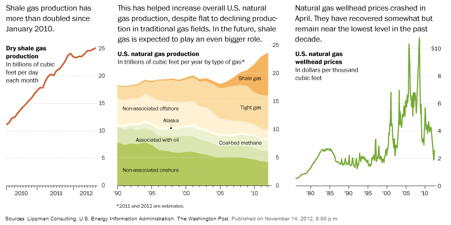 Urbanomics: America's shale gas boom in a graphic