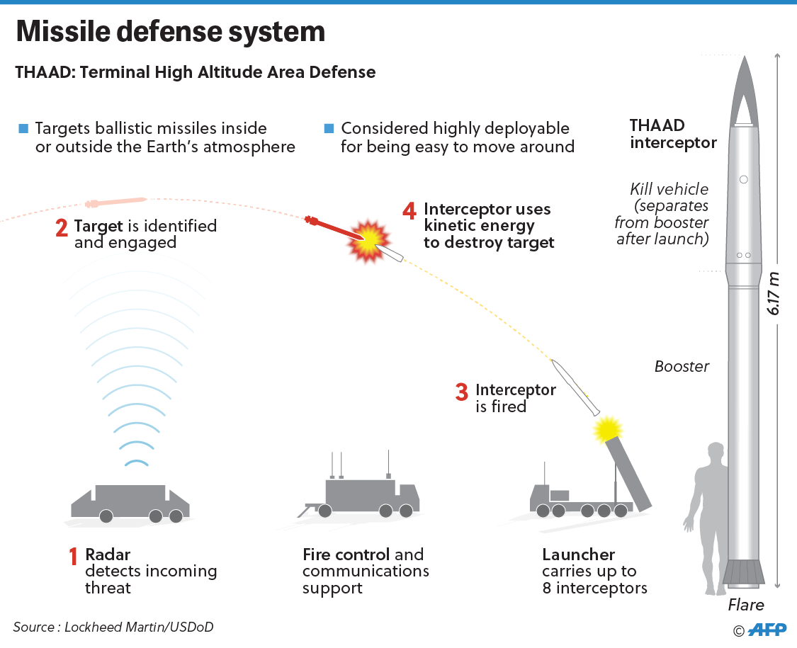 Hoa Kỳ và Hệ Thống Phòng Thủ Chống Hỏa Tiễn Của Bắc Hàn - Đặc San Lâm Viên