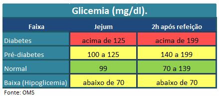 Tabela para acompanhamento de glicose no sangue