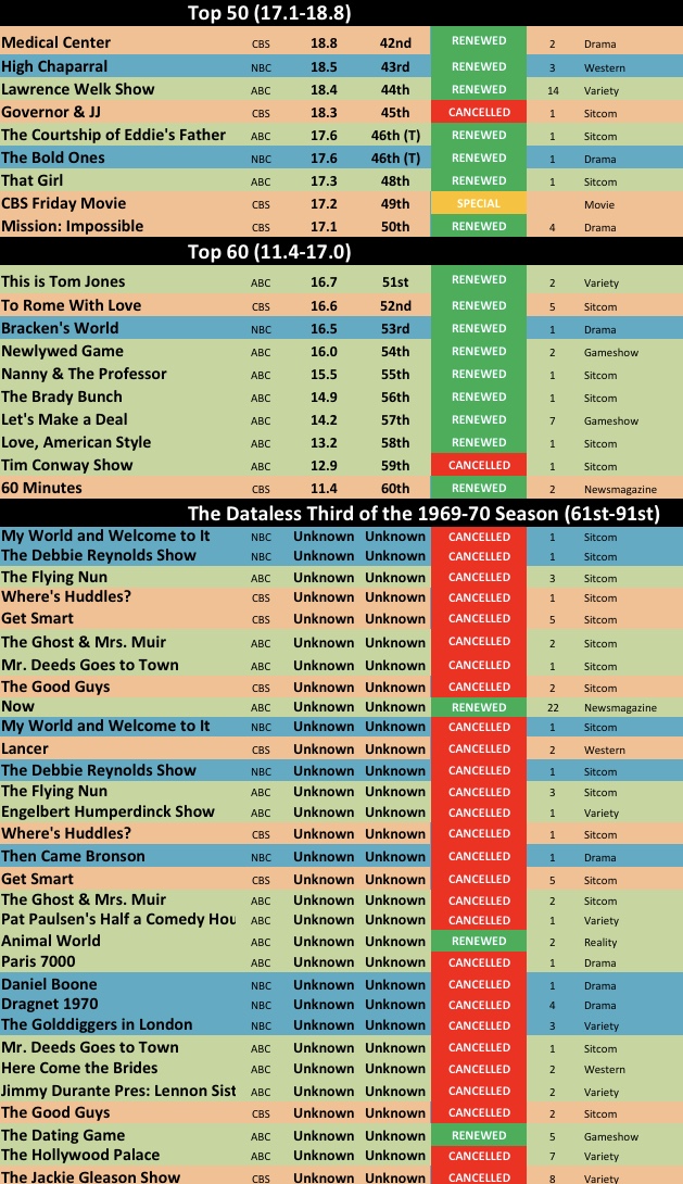 1969-70 Top 30 TV Ratings - The TV Ratings Guide