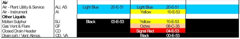 What is Pipeline Color Code ? What are the Applications of Color Codes