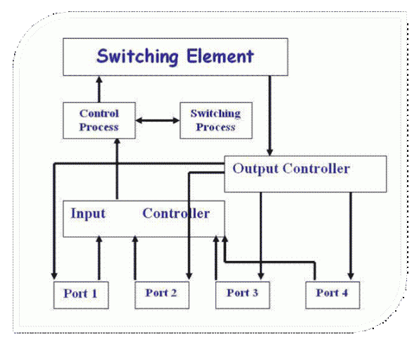 IT_FOREST: Switch และ หลักการทำงานของ Switch