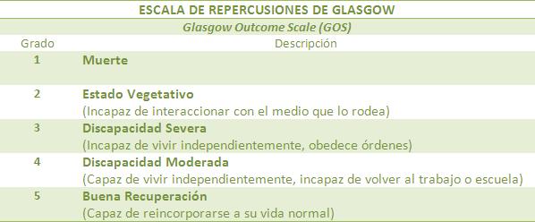 Escala de Glasgow para el Coma (ECG) ~ El Médico Contesta