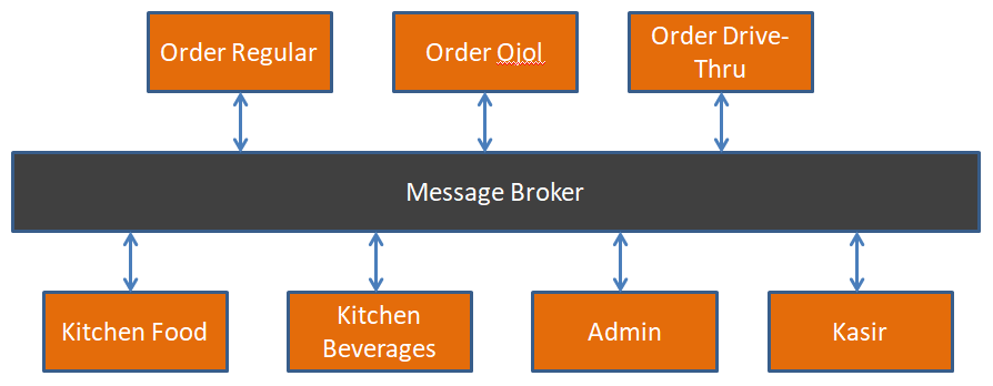 Apa Itu Message Broker | Sandbox