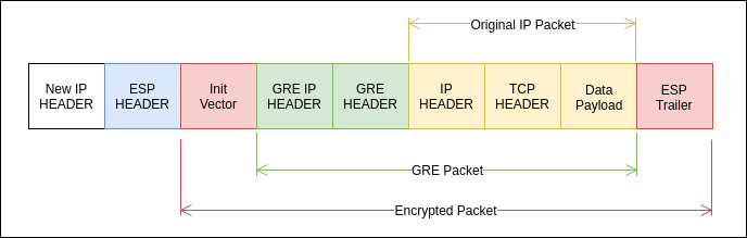 Network Activity: GRE over IPSEC Network Activity: GRE over IPSEC