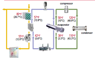 Refrigeration in HVAC system? Refrigeration loop in HVAC ~ HVACR DICTIONARY