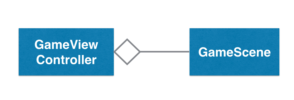 Howto Implement A Delegate Pattern To Communicate Between A Spritekit 3226