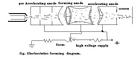 Electrostatics Focusing in CRT (Cathode Ray Tube) - Electronics Notes