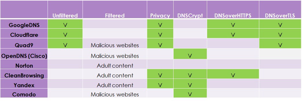 DNS Comparison