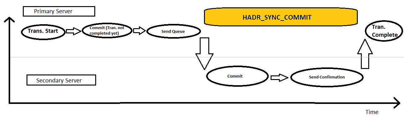 What Is HADR_SYNC_COMMIT Wait Type In SQL Server - SQLArena