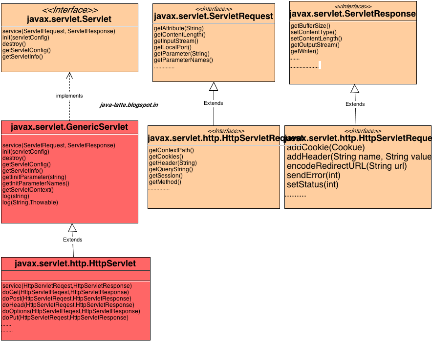Java-Latte: Basic Servlet Interview Question Answers