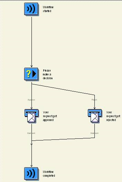SAP ABAP Central: What is Workflow and Simple example on Workflow for ...