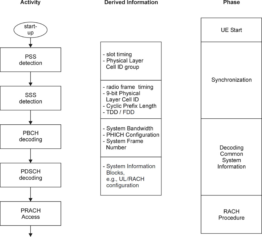 LTE Signaling: Troubleshooting and Optimization: February 2012