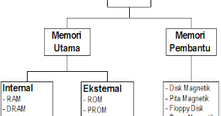 MEMORI (pembantu, internal dan eksternal)