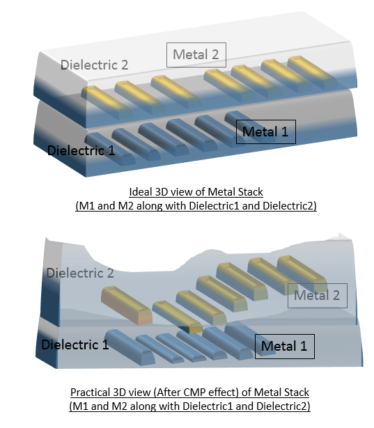 VLSI Concepts: Importance of CMP process