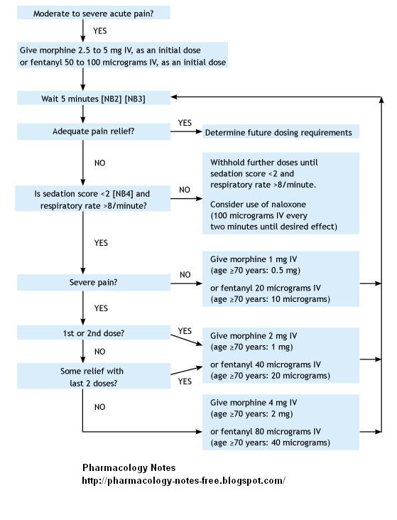Opioids: initial use for severe acute pain