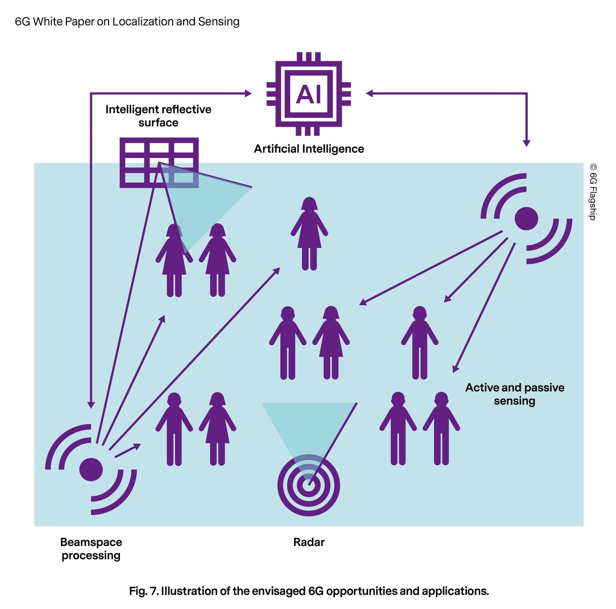 6G Localization and Sensing – Technologies, Opportunities and Challenges