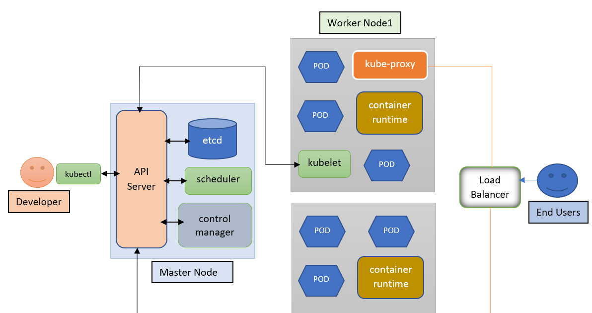 Coders Classroom: Kubernetes for Developers #1: Kubernetes Architecture ...