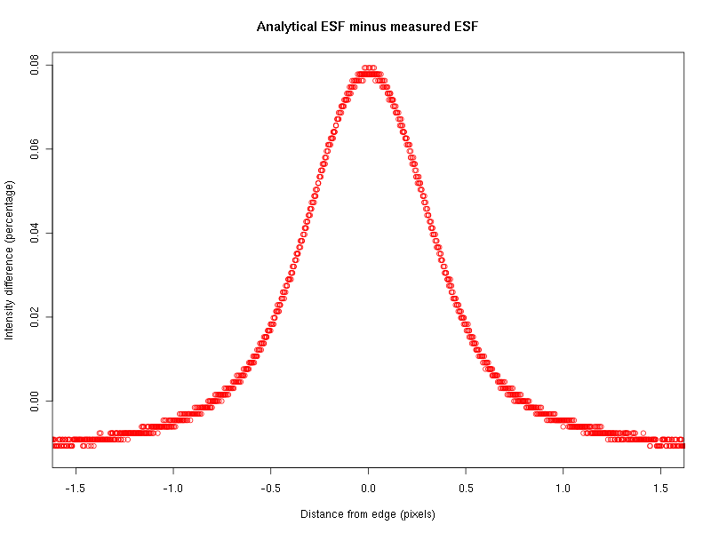 MTF Mapper: Validating MTF Mapper accuracy, part 2