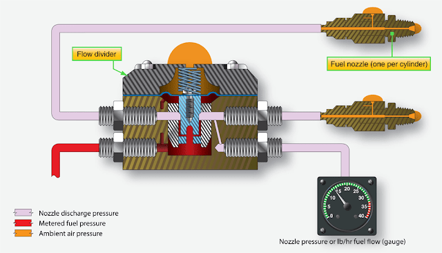 Aircraft Reciprocating Engine Fuel Injection Systems | Aircraft Systems