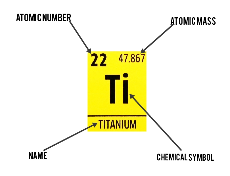 What is element with example? | All About Chemistry
