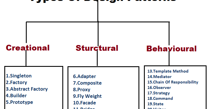 Design Pattern And Implementation Of Singleton Design Pattern In Java ~ Program In Java Java