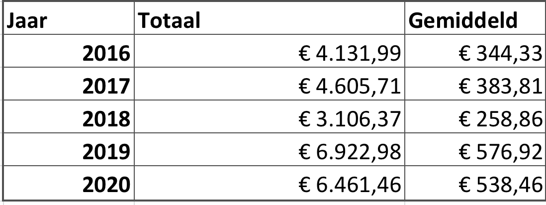 Rekeningen - waarom is deze kostenpost zo hoog in 2020?