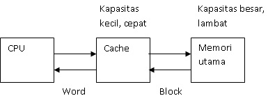 Blog Edukasi Caka I Selamat Datang: ARSITEKTUR & ORGANISASI KOMPUTER ...