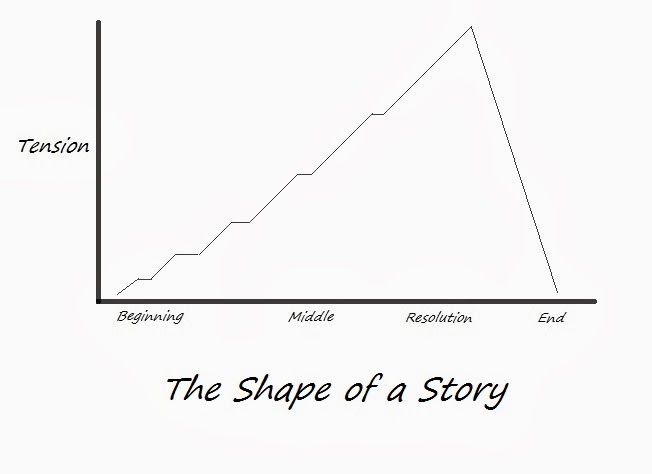 Writer Musings: The Shape of a Story