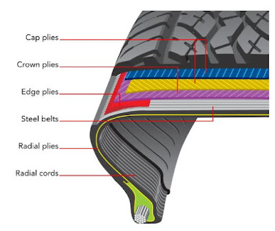 Blog herioto: Konstruksi dan Mengenal Fungsi Komponen Ban