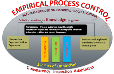 Empirical Process Control Requirements in Scrum Course - Certified ...