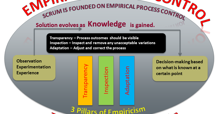 Empirical Process Control Requirements in Scrum Course - Certified Scrum Master Online Course ...