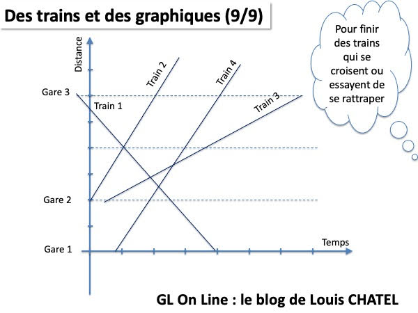 Trains et graphiques : généralisation