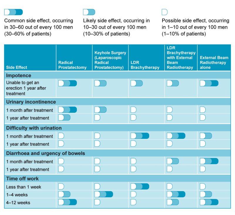 Prostate Cancer - Prostate Cancer Treatments And Side Effects - Effect ...