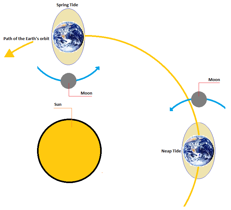 How do flat earthers explain tides - iimlha