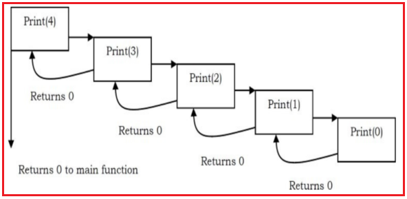 Recursion And Back Tracking ~ C# Techtics