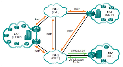 Introduction of Routing Protocol